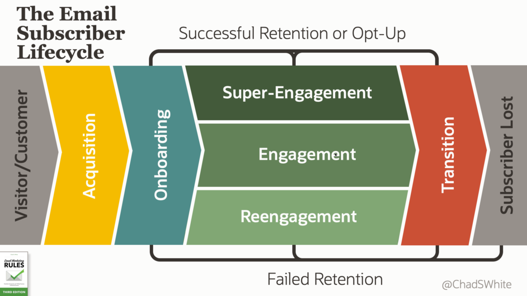 On-Demand Webinar: The Email Subscriber Lifecycle - Email Marketing Rules